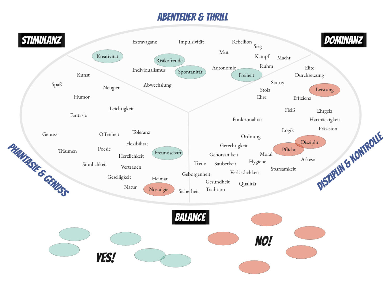 Limbic Types - Bewusstes Coaching